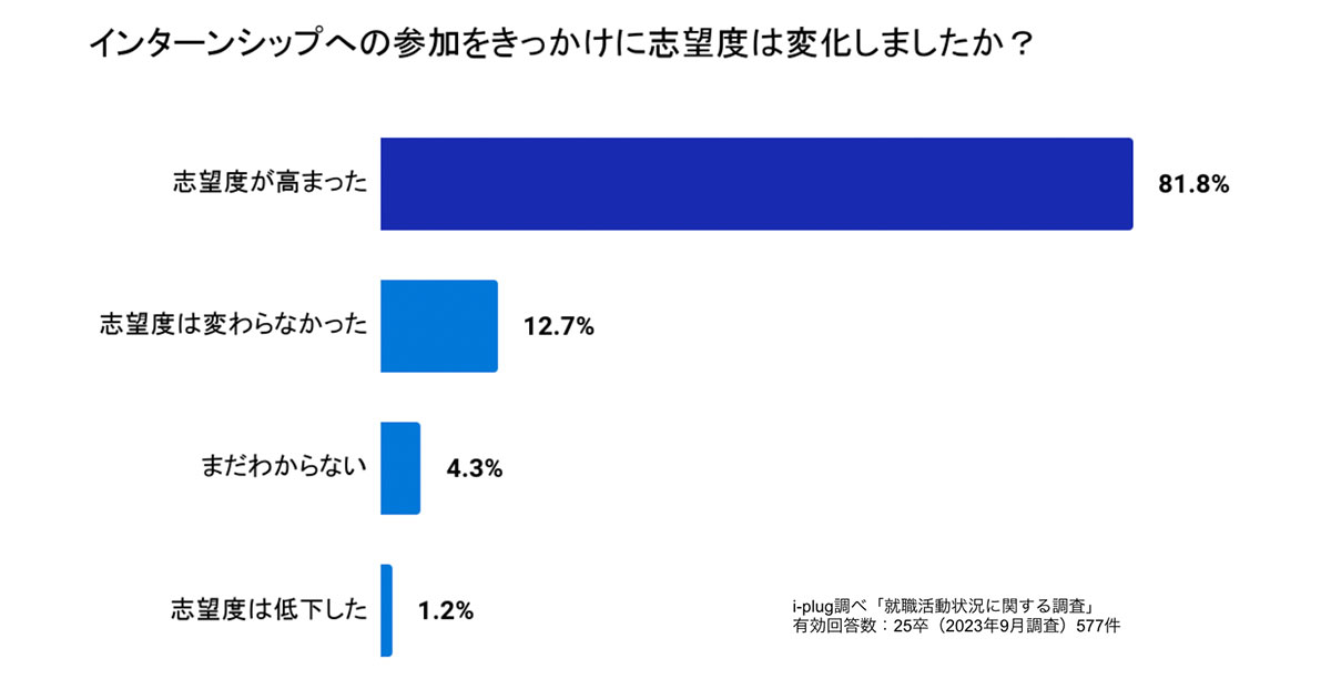 25年卒学生、8割超が夏期インターンシップをきっかけに「志望度が高まった」と回答【i-plug調査】|EdTechZine（エドテックジン）