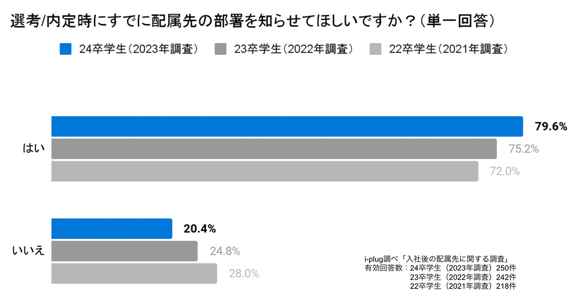 24年卒学生、約8割が配属先の部署を選考時や内定時に知らせてほしいと回答【i-plug調査】|EdTechZine（エドテックジン）