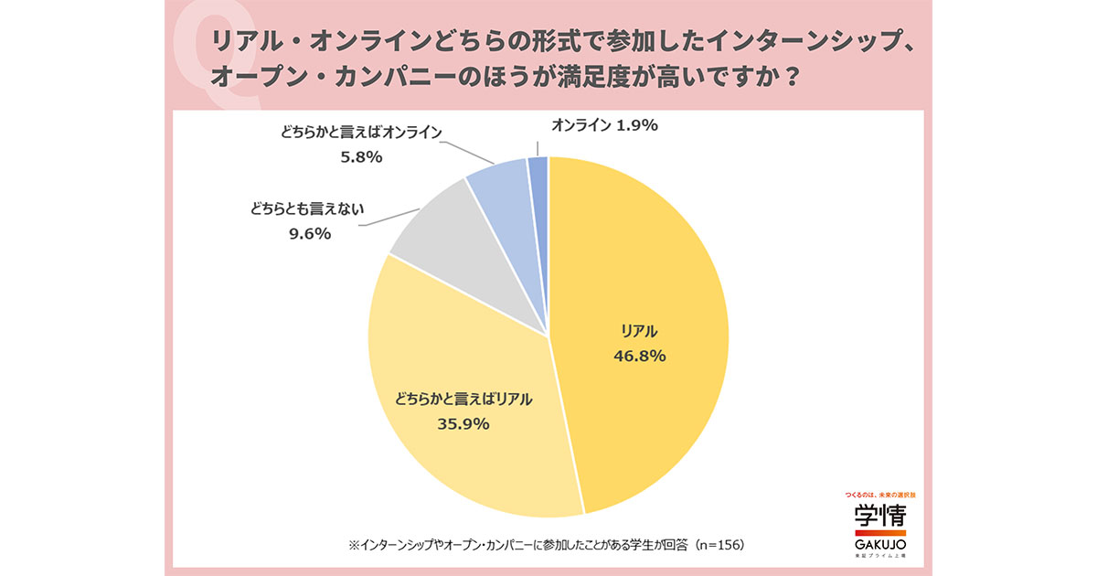 25年卒学生、8割超が「リアル開催のインターンシップの方が満足度が高い」と回答【学情調査】|EdTechZine（エドテックジン）