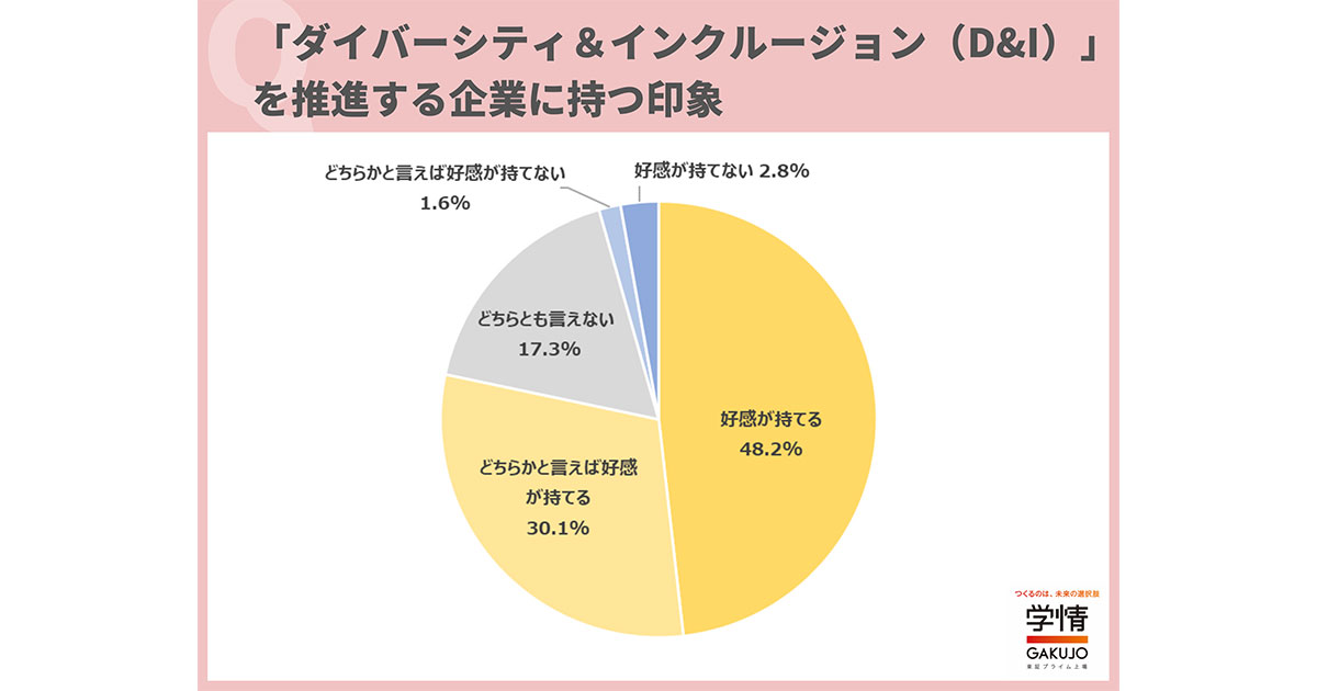 25年卒学生、8割近くがD＆Iを推進する企業に「好感が持てる」と回答【学情調査】|EdTechZine（エドテックジン）