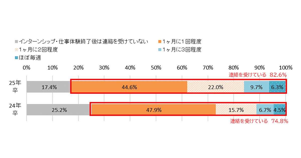 25年卒学生、8割超がインターンシップ参加後に企業から定期連絡を受けていることが明らかに【マイナビ調査】|EdTechZine（エドテックジン）