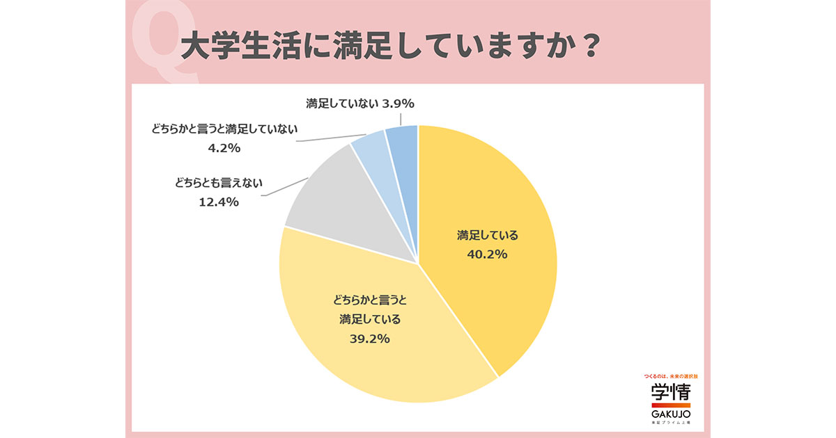 25年卒学生、8割近くが「学生生活に満足している」と回答【学情調査】|EdTechZine（エドテックジン）
