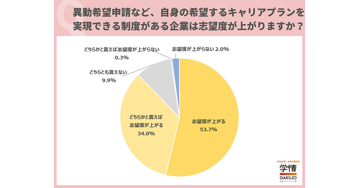 25年卒学生、8割超が「自分でキャリアを選択したい」と回答【学情調査】|EdTechZine（エドテックジン）