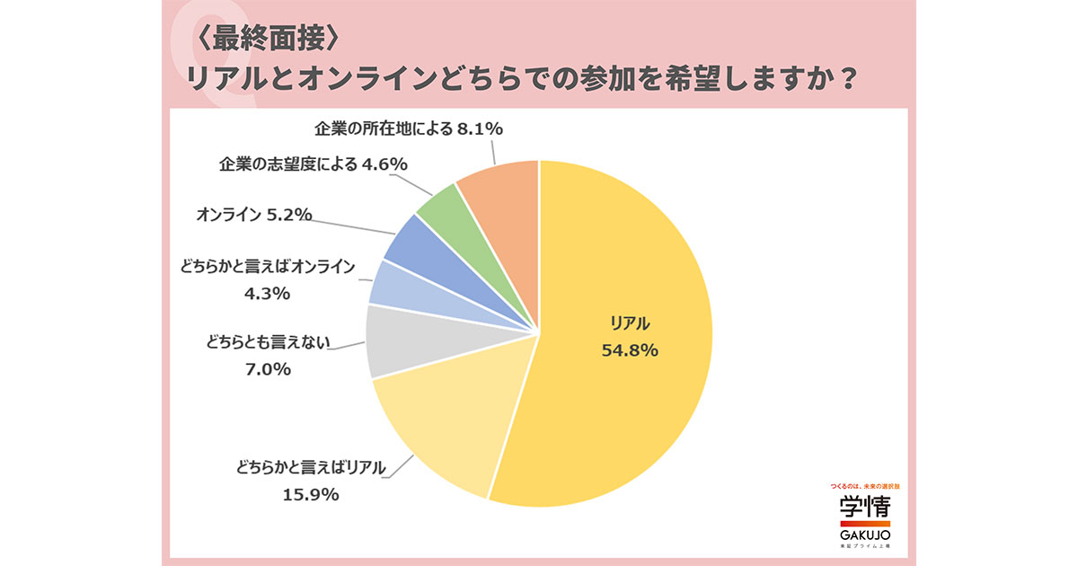 25年卒学生の7割以上が最終面接は「リアル」での参加を希望、「オンライン」希望は1割未満に留まる【学情】|EdTechZine（エドテックジン）