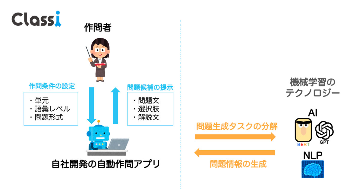 「Classi」学習トレーニング機能内の英語学習問題の開発プロセスに生成AIを活用、短時間で問題作成が可能に|EdTechZine（エドテックジン）