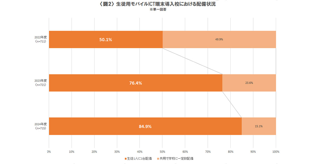 全国の高等学校における生徒用ICT端末の「1人1台」導入率は84.9％【旺文社調査】|EdTechZine（エドテックジン）