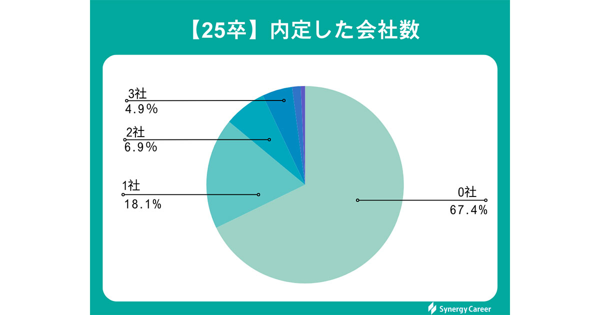 25年卒学生の2月時点での内定保持率は31.9％、4.2％はすでに就職活動を終了【Synergy Career調査】|EdTechZine（エドテックジン）