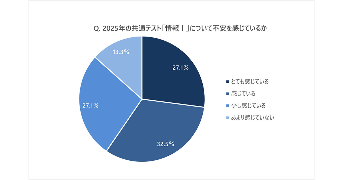 教員の8割超、25年の共通テストにおける「情報I」の導入に不安【プログラミング総合研究所調べ】|EdTechZine（エドテックジン）