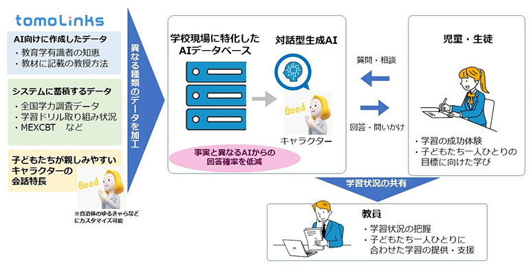 コニカミノルタジャパン、学校教育向けソリューション「tomoLinks」にて対話型生成AI機能を提供|EdTechZine（エドテックジン）