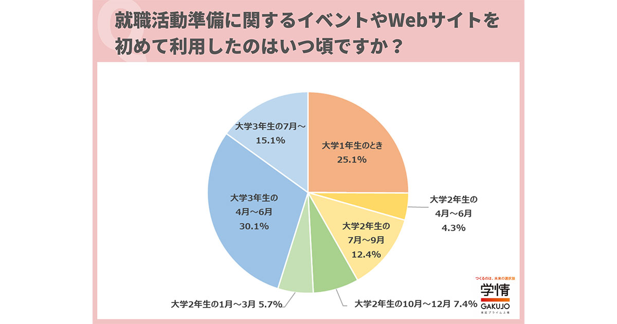 26年卒学生、半数超が大学1・2年生からキャリアイベントや就活準備サイトを利用【学情調査】|EdTechZine（エドテックジン）