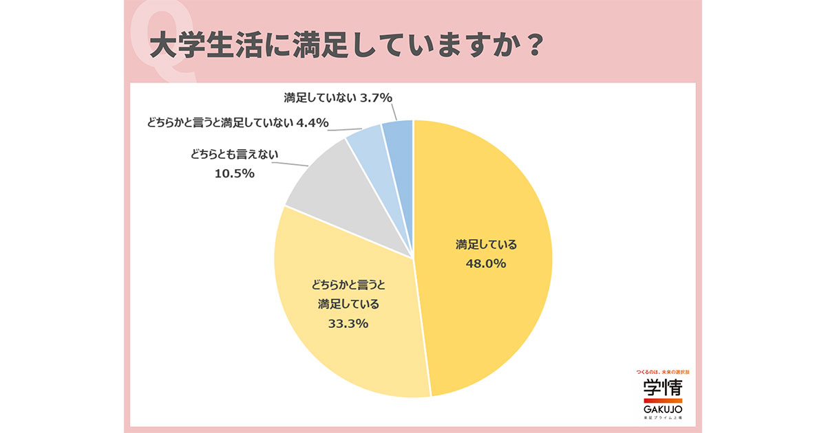 26年卒学生の8割超が大学生活に「満足」と回答、大学入学後の行動緩和を理由に挙げる声も【学情調査】|EdTechZine（エドテックジン）
