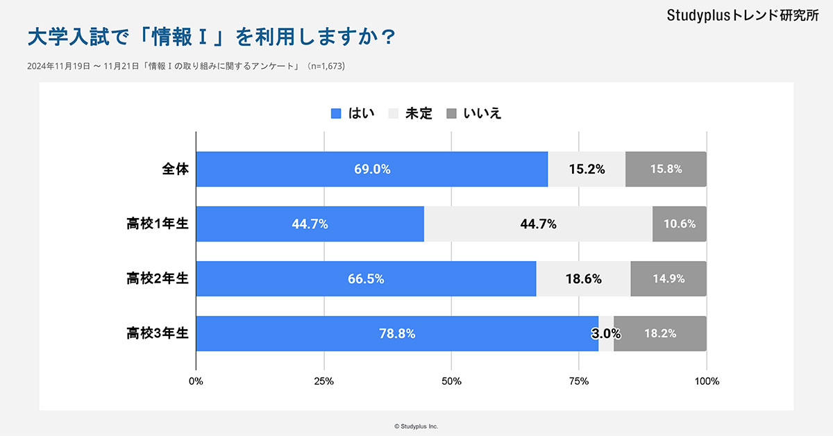 高校生の約7割が「情報I」を入試で利用予定も、授業が「楽しい」と感じる人は約4割にとどまる【Studyplusトレンド研究所調査】|EdTechZine（エドテックジン）