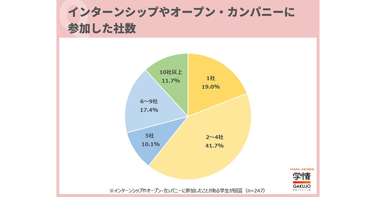 26年卒学生の約4割、「5社以上」のインターンシップ、オープン・カンパニーに参加【学情調査】|EdTechZine（エドテックジン）