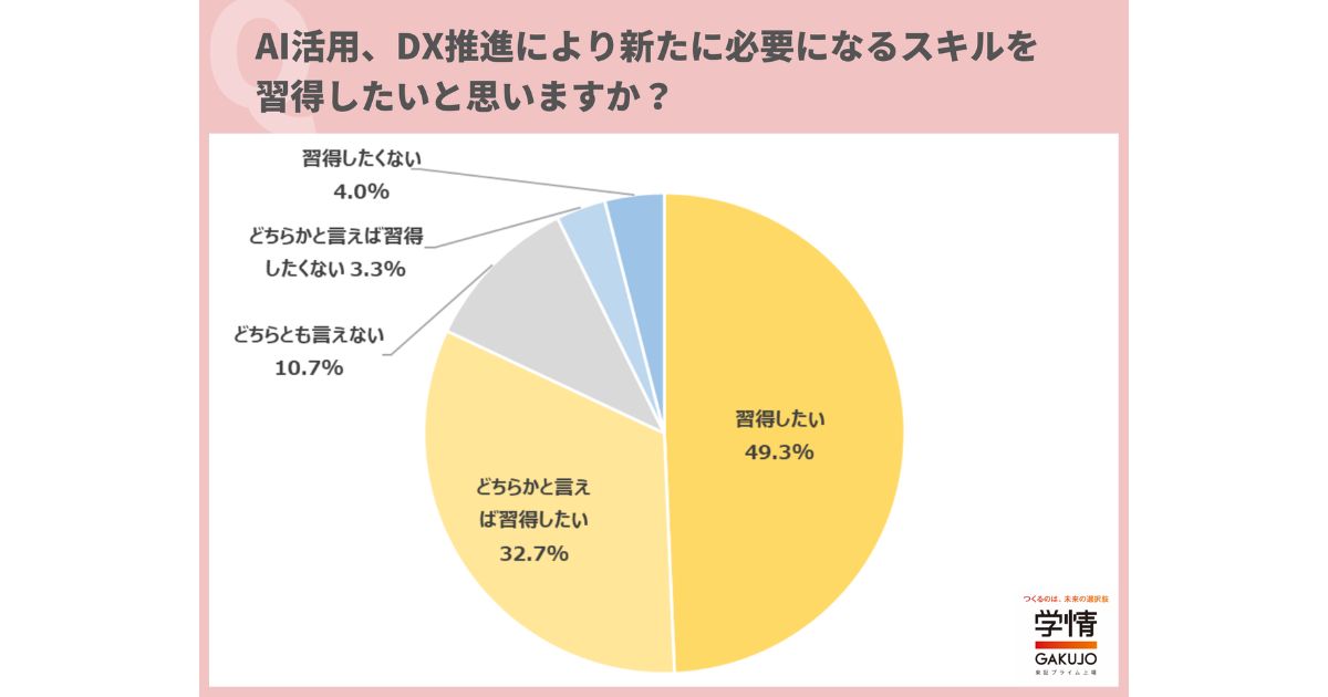26年卒学生、8割超がAI・DXスキルの習得を希望──自身のスキル向上や時代の流れに対応するため【学情調査】|EdTechZine（エドテックジン）