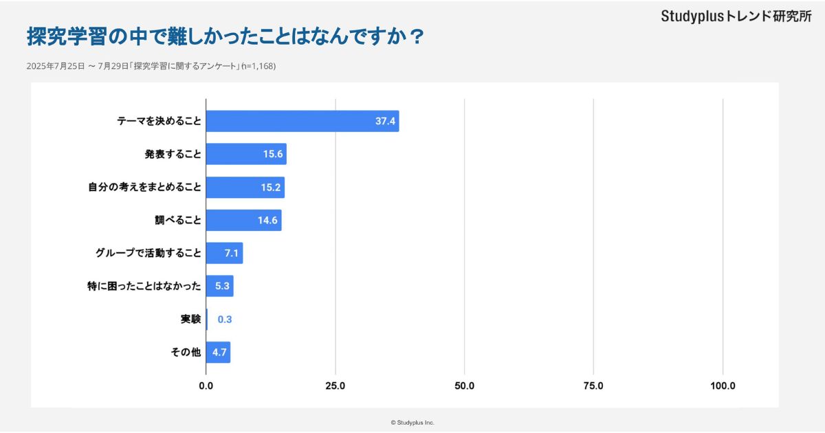 探究学習で難しかったこと、高校生の37.4％が「テーマを決めること」と回答【Studyplusトレンド研究所調査】|EdTechZine（エドテックジン）