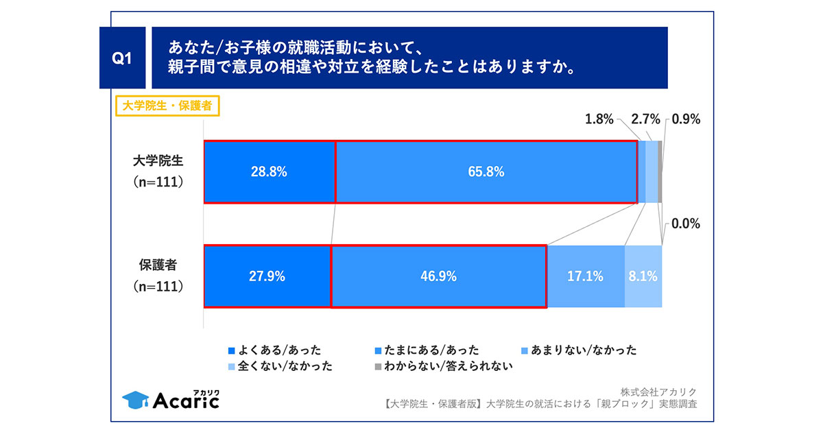 9割超の大学院生、就活に関して保護者と意見の相違や対立を経験【アカリク調査】|EdTechZine（エドテックジン）