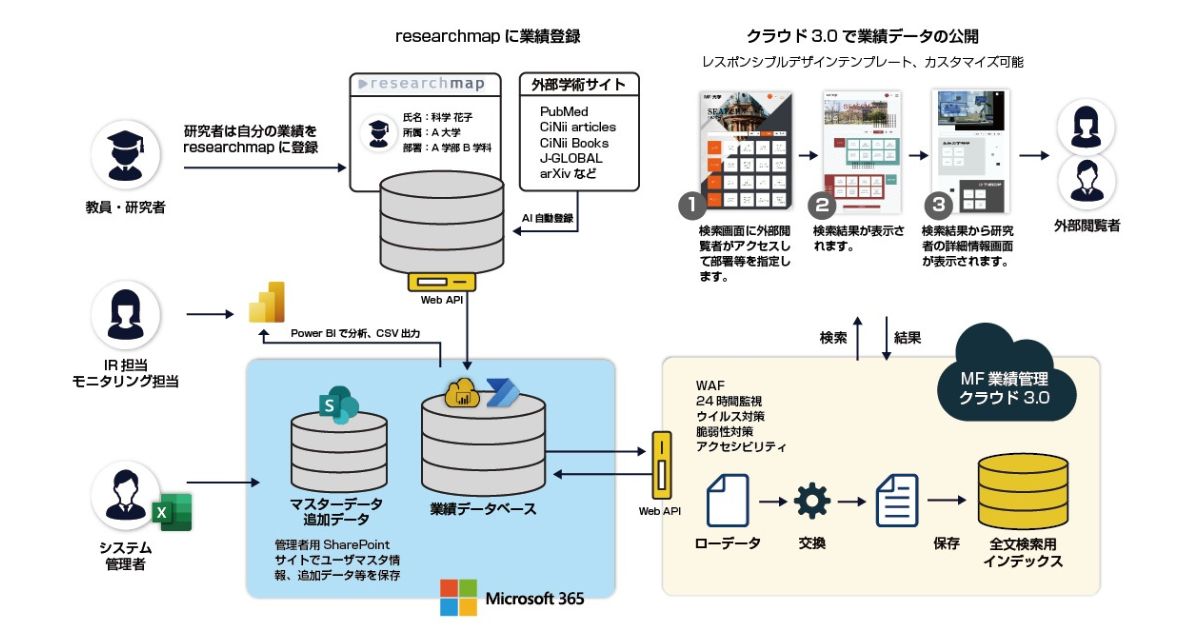メディアフュージョン、MF教員業績管理システム「新ライトパック」の大規模運用への対応を開始|EdTechZine（エドテックジン）