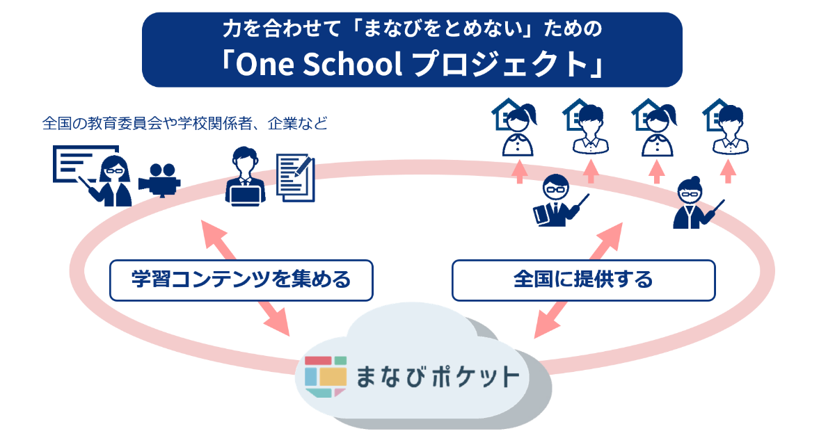 NTTコミュニケーションズ、授業動画や自作のプリント教材を収集・無償公開する「One School プロジェクト」開始|EdTechZine（エドテックジン）