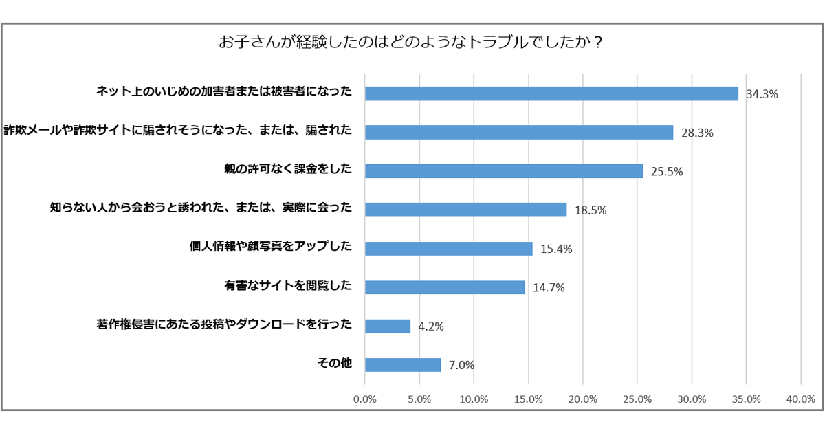 SNSでの子どものトラブル「ネット上でのいじめ」が最多、ニフティの調査で明らかに|EdTechZine（エドテックジン）