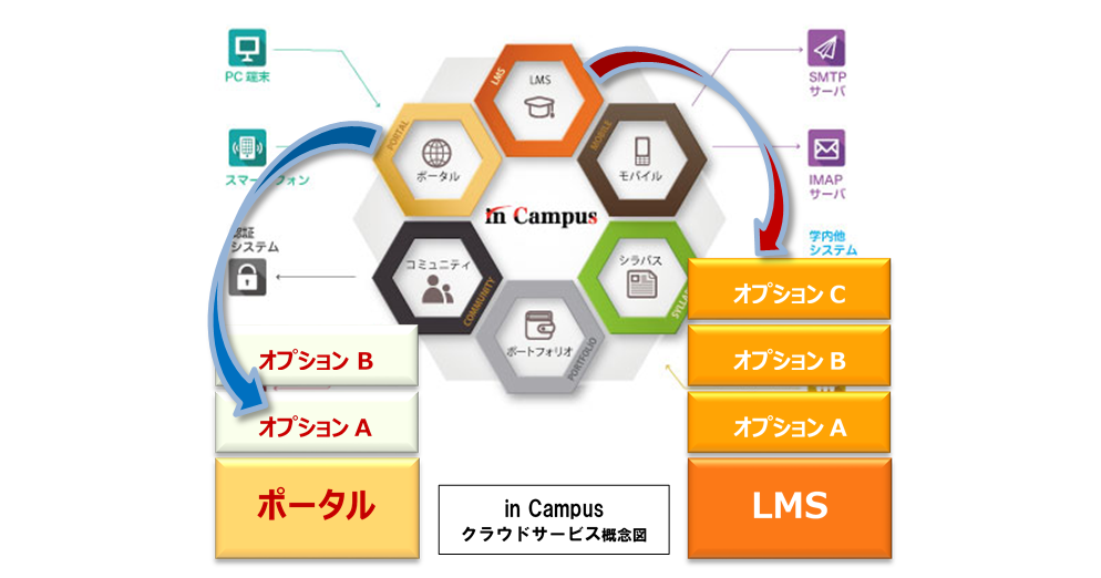 大学向けソリューション「in Campusシリーズ」の「ポータル」と「LMS」にクラウド版が登場|EdTechZine（エドテックジン）