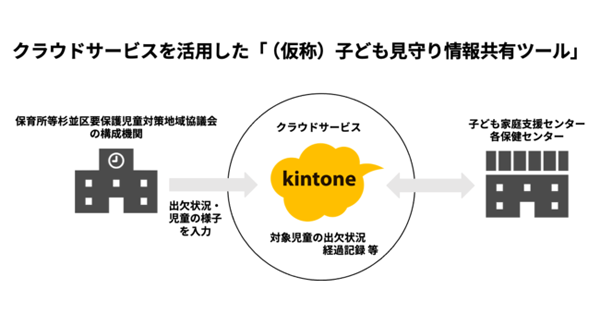 杉並区、児童虐待対応の強化にクラウドサービス「kintone」を導入|EdTechZine（エドテックジン）