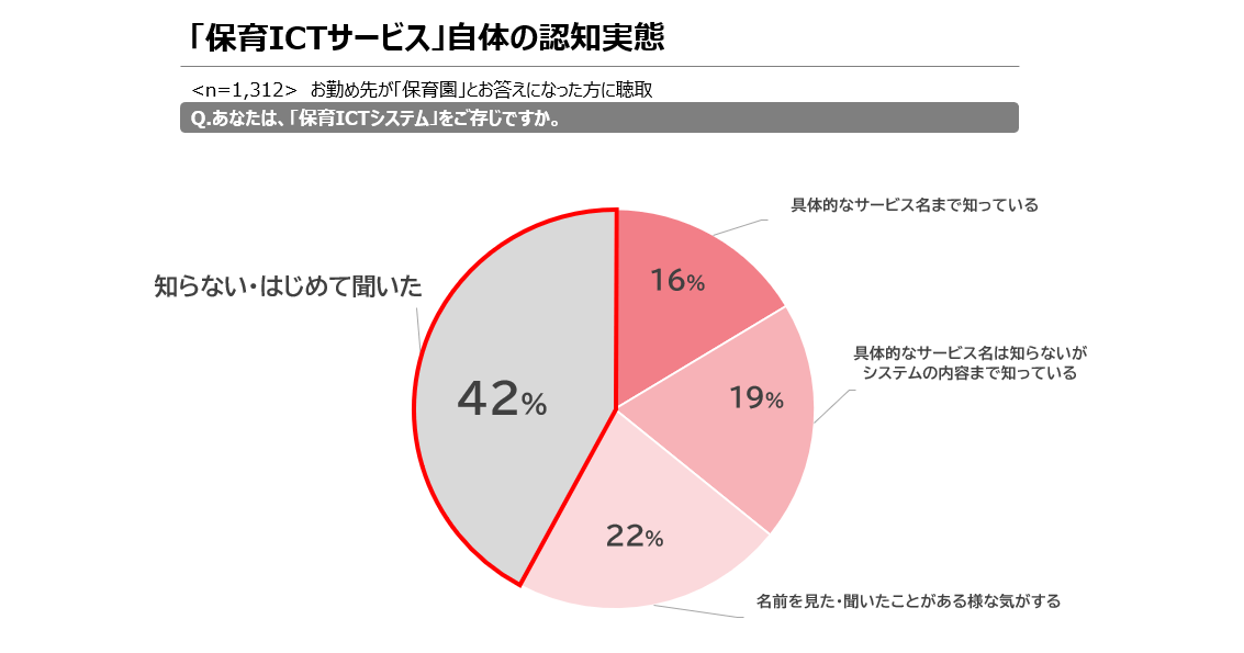 保育士対象の「保育ICTシステム」の満足度調査、総合1位は「CoDMON」【アイディエーション調べ】|EdTechZine（エドテックジン）