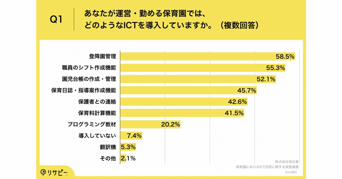 9割超の保育園がICTを導入、ICTデータの運営などへの活用は7割超に【明日香調査】|EdTechZine（エドテックジン）