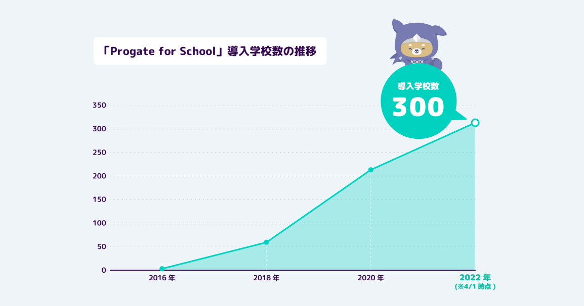 オンラインプログラミング学習サービス「Progate」、学校限定無料プランの導入実績が300校を突破|EdTechZine（エドテックジン）