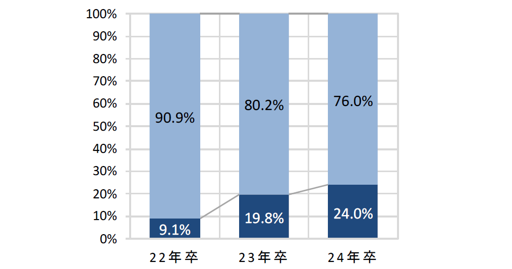 24年卒学生、6月のインターンシップ参加率は24.0％と2年連続で増加【マイナビ調査】|EdTechZine（エドテックジン）