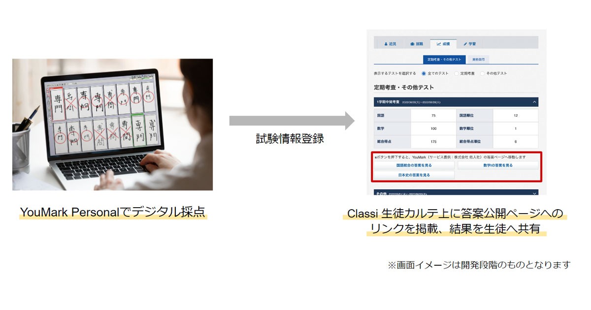 Classi、10月よりデジタル採点システム「YouMark Personal」と連携、「個別最適な学び」を加速|EdTechZine（エドテックジン）