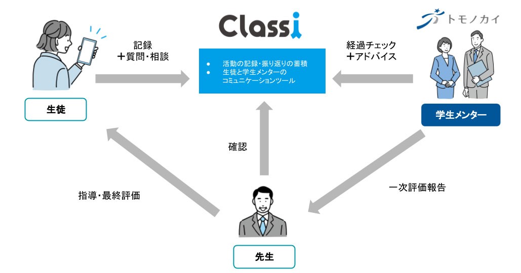 トモノカイと教育プラットフォーム「Classi」が連携、「総合的な探究の時間」の指導や評価をサポート|EdTechZine（エドテックジン）