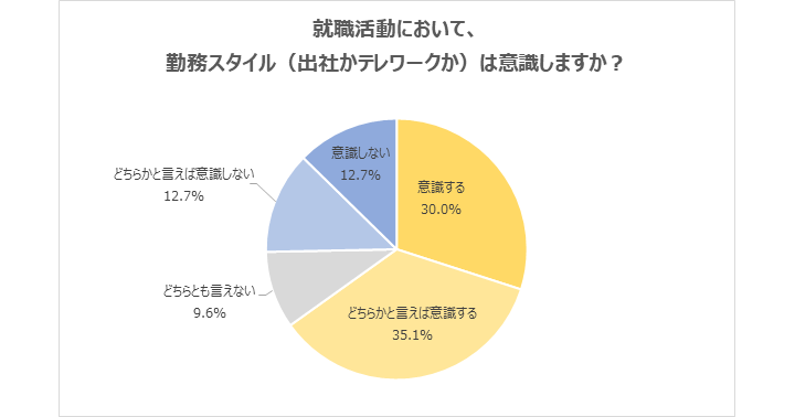 24年卒学生、6割超が就職活動にて勤務スタイル（出社かテレワークか）を意識【学情調査】|EdTechZine（エドテックジン）