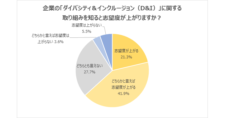 24年卒学生の6割超、「ダイバシティ＆インクルージョン（D＆I）」に取り組む企業は「志望度が上がる」と回答【学情調査】|EdTechZine（エドテックジン）