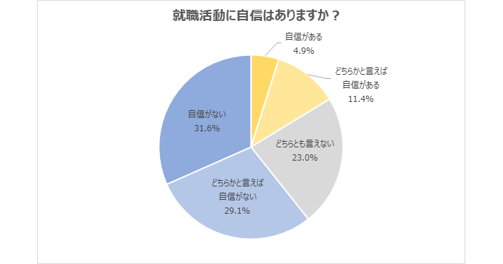 24年卒学生、6割超が就職活動に「自信がない」と回答。就活準備は「インターンシップ参加」に注力【学情調査】|EdTechZine（エドテックジン）