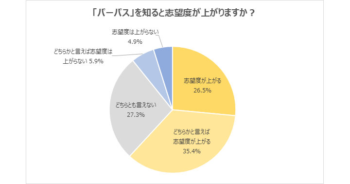 24年卒学生、6割超が企業の「パーパス」を知ると志望度が「上がる」と回答【学情調査】|EdTechZine（エドテックジン）