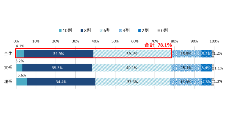 24年卒学生、78.1％が「ファーストキャリアで人生の6割以上が決まる」と回答【マイナビ調査】|EdTechZine（エドテックジン）