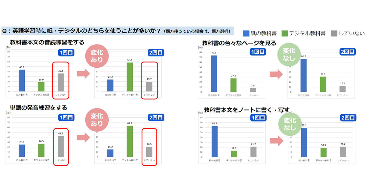 東京書籍など4者、学習者用デジタル教科書から得られる学習履歴の活用に関する共同実証の2021年度の結果を発表|EdTechZine（エドテックジン）