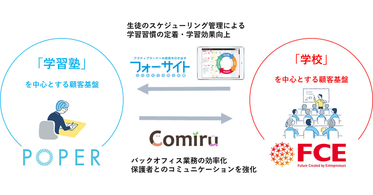 FCEエデュケーションとPOPER、教育現場のDX推進などを目的とした業務提携契約を締結|EdTechZine（エドテックジン）