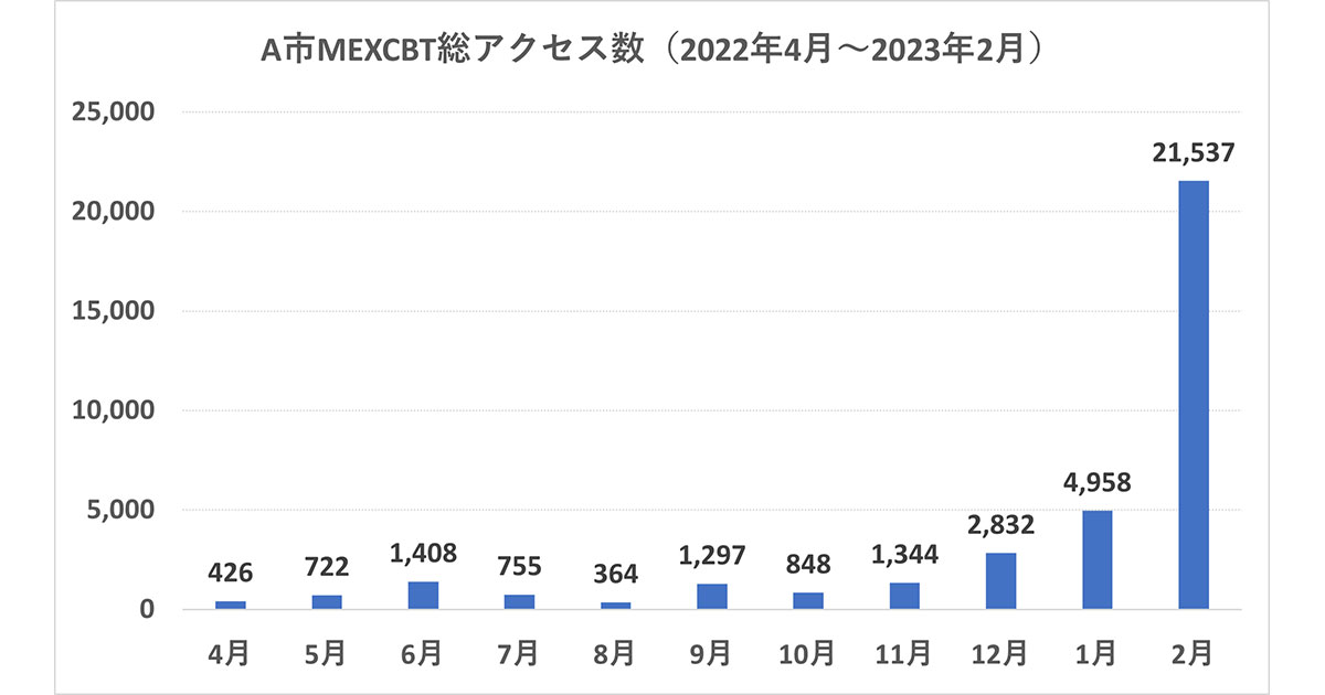 NEC、学習eポータル「Open Platform for Education」アクセスログ分析レポートの提供を開始|EdTechZine（エドテックジン）