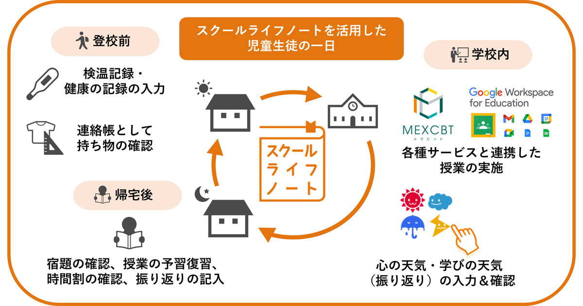 EDUCOM、児童生徒の心と学びの記録・振り返り支援システム「スクールライフノート」をリニューアル|EdTechZine（エドテックジン）