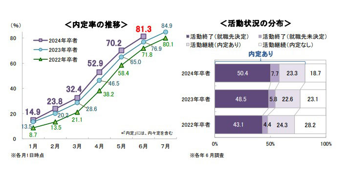 24年卒学生、6月1日時点での内定率は81.3％で前年を4.4ポイント上回る【ディスコ調査】|EdTechZine（エドテックジン）