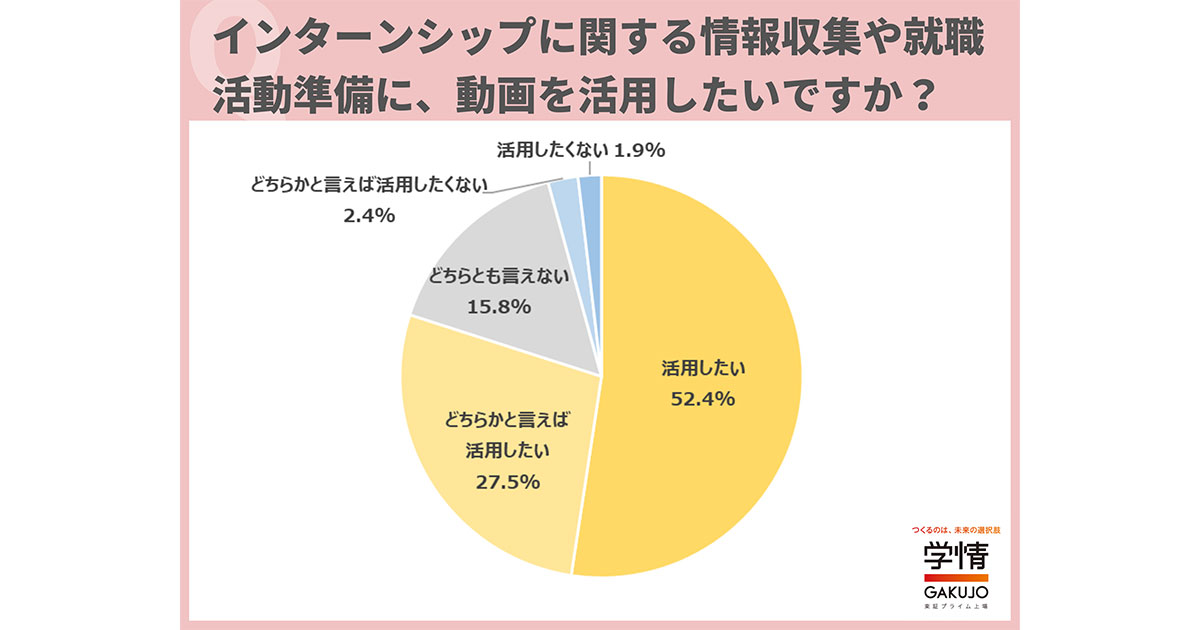 25年卒学生、約8割が就職活動の準備に「動画を活用したい」と回答【学情調査】|EdTechZine（エドテックジン）