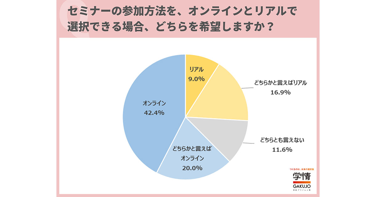 24年卒学生、6割超がセミナーはオンラインでの参加を希望【学情調査】|EdTechZine（エドテックジン）