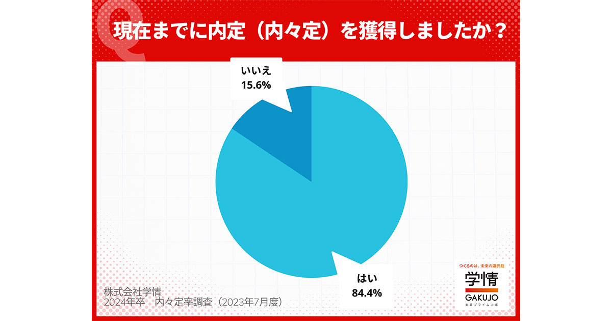 24年卒学生、6月末時点での内々定率は前月より8.1ポイント増の84.4％。理系は9割超に【学情調査】|EdTechZine（エドテックジン）