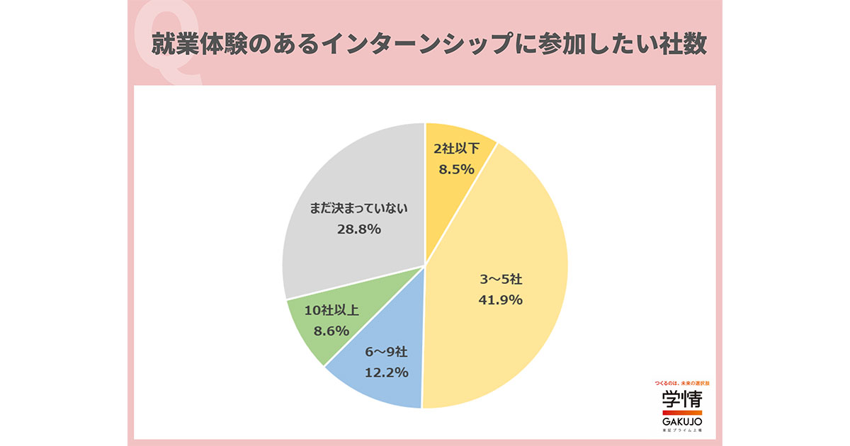 25年卒学生、就業体験が可能なインターンシップへの参加希望社数は「3～5社」が最多に【学情調査】|EdTechZine（エドテックジン）