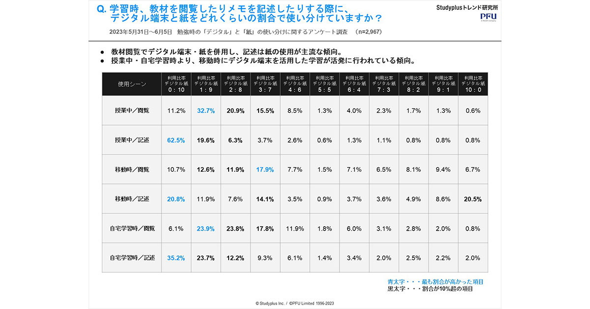 中高生の学習スタイルに、紙・デジタルの併用が定着【Studyplusトレンド研究所・PFU調査】|EdTechZine（エドテックジン）