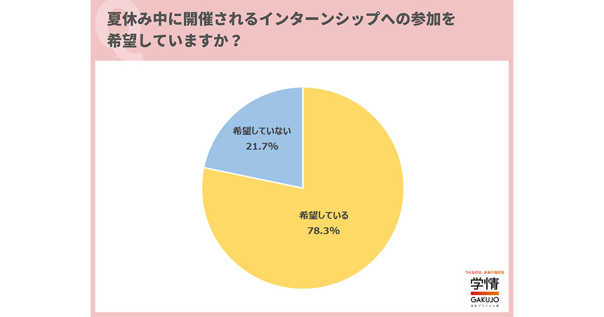 25年卒学生、約8割が夏休み中のインターンシップへの参加を希望【学情調査】|EdTechZine（エドテックジン）